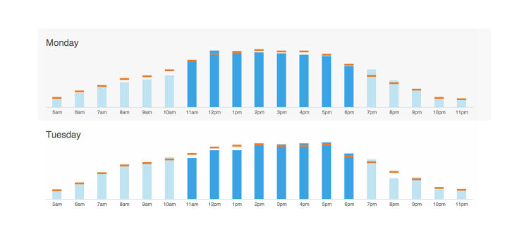 Here’s What Brick-And-Mortar Stores See When They Track You | Fast ...