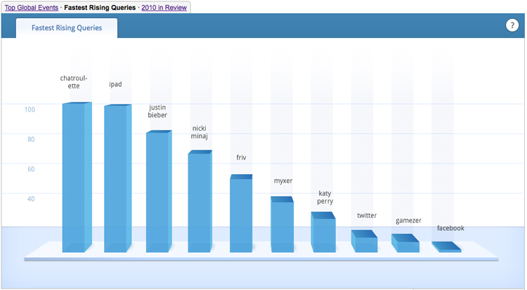Infographic of the Day: Google Zeitgeist Charts 2010's Biggest Searches ...
